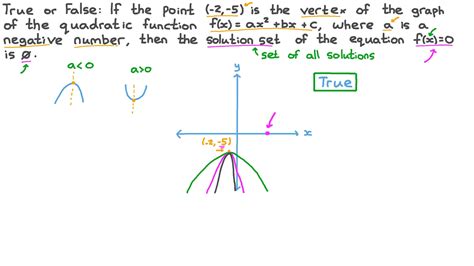 question video determining the solution set of a quadratic equation using its vertex and