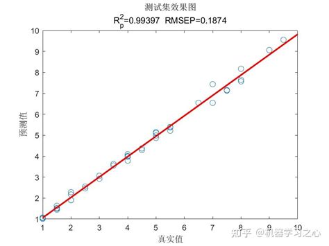 回归预测 matlab基于woa lssvm鲸鱼算法优化最小二乘支持向量机的数据多输入单输出回归预测 知乎