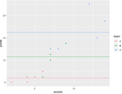 How To Plot Mean Line By Group In Ggplot