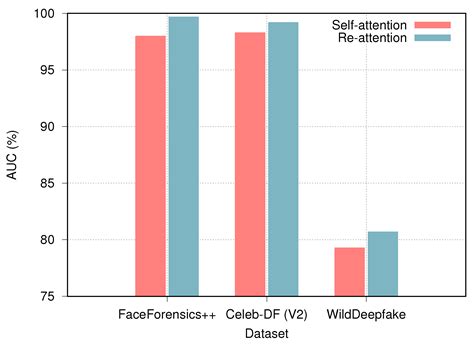 applied sciences free full text dfdt an end to end deepfake detection framework using