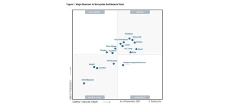 Gartner Magic Quadrant For Enterprise Architecture Tools