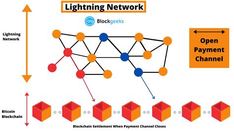 Bitcoin Lightning Network Explained Caleb Brown