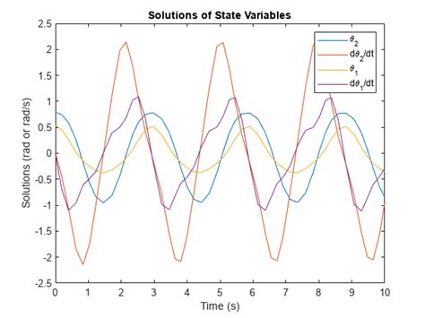animation and solution of double pendulum motion matlab and simulink example mathworks united