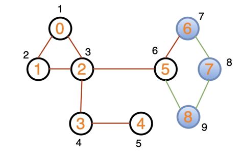 tarjan s algorithm to find strongly connected components coding ninjas