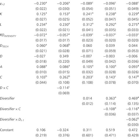 dynamic panel data model download table
