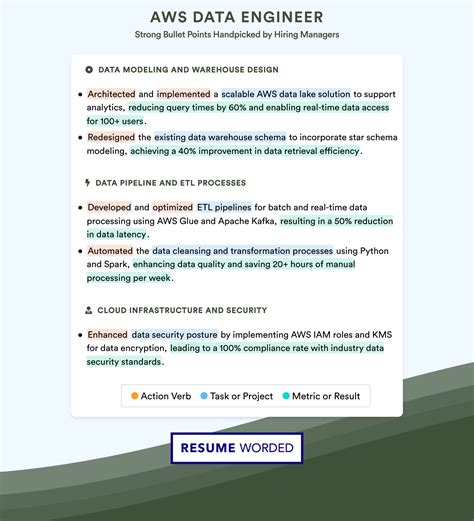 Aws Data Engineer Resume Examples For Resume Worded