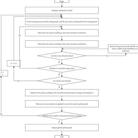 flowchart of improved ant colony algorithm download scientific diagram