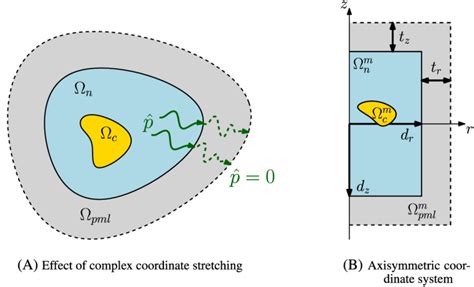 representation of the perfectly matched layer download scientific diagram