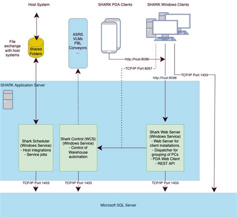 Shark System Architecture On Premise Shark Wms