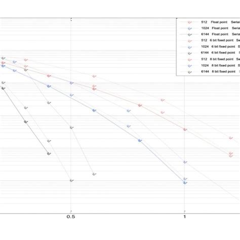 performance of log map under different code length and bit width download scientific diagram