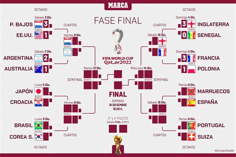 Quién paso a Qatar 2022