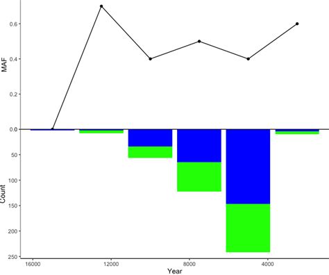 r how can i combine two plots that share the same x axis seamlessly one is stacked bar plot