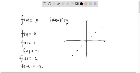solved refer to the following basic graphs which one is the identity function what is its