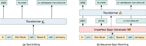 figure 1 from improving sequence to sequence pre training via sequence span rewriting semantic