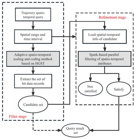 ijgi free full text hgst a hilbert geosot spatio temporal meshing and coding method for