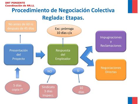 NEGOCIACIÓN COLECTIVA REGLADA LEY ppt descargar