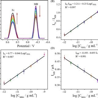 The selectivity of the hDNA based aptasensor toward MAL 1 ng mL¹ and