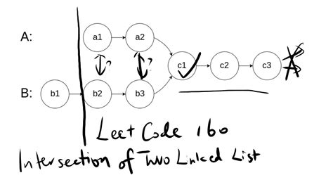 leetcode 160 intersection of two linked list 中文解说 youtube