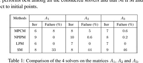 table 1 from interior point methods for solving cone constrained eigenvalue problems semantic