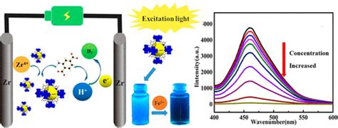 Rapid And Low Cost Electrochemical Synthesis Of UiO 66 NH2 With