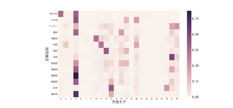 a fully bayesian approach to unsupervised part of speech tagging ご注文は機械学習ですか？