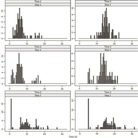 distribution of optimal sampling timings for scenario 1 setup 1 100 download scientific