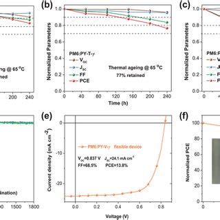 Ac Thermal Stability For Allpsc Devices Based On Pm Pyv