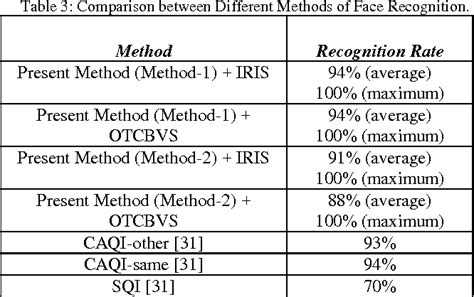 table 3 from quotient based multiresolution image fusion of thermal and visual images using