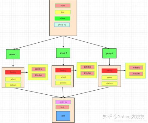 图解 SQL 的执行顺序优雅 知乎