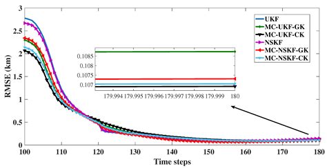 sensors free full text 2d and 3d angles only target tracking based on maximum correntropy