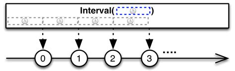 reactivex interval operator