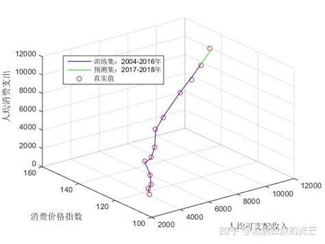 matlab统计分析系列教程 多元线性回归 知乎