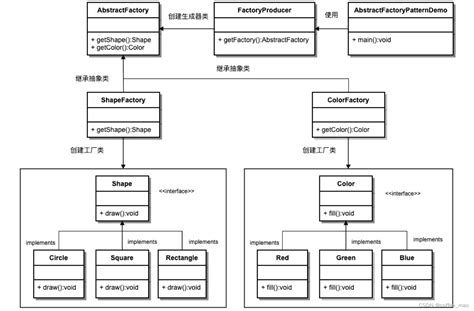 gof23 创建型 工厂 单例 抽象工厂 建造 原型以及uml的绘制 创建型模式中抽象工厂设计模式实例uml图 csdn博客