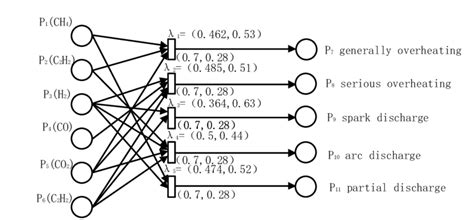 ifpn fault diagnosis reasoning model download scientific diagram