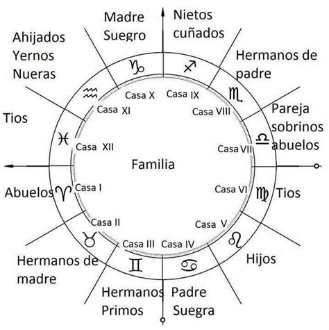Casas Astrologicas Artofit