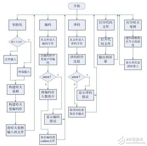 哈夫曼编码原理详解及应用实例 哈夫曼编码算法流程图 全文 编程语言及工具 电子发烧友网