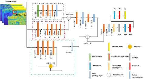 figure 1 from polsar image classification based on deep convolutional neural networks using
