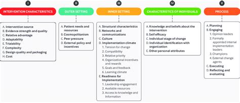 consolidated framework for implementation research constructs and download scientific diagram