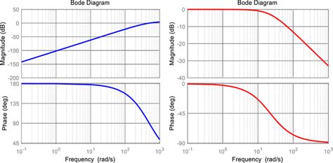 Bode diagram of the HPF LPF 10 ωh 500 ω 1 Download Scientific Diagram