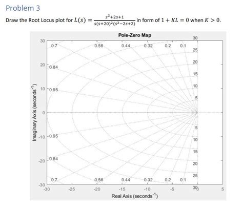 solved problem 3 draw the root locus plot for 𝐿 𝑠 ௦