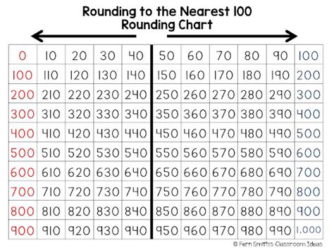 rounding to nearest hundred anchor chart