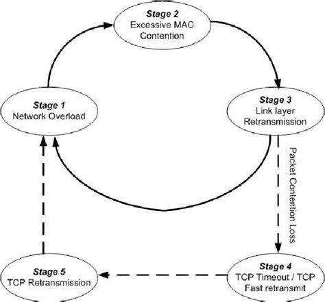figure 5 from a cross layer solution to address tcp intra flow performance degradation in