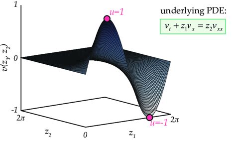 reference solution for the advection diffusion equation for the download scientific diagram