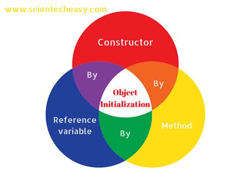 object declaration and initialization in java with examples by deepak kumar gupta scientech