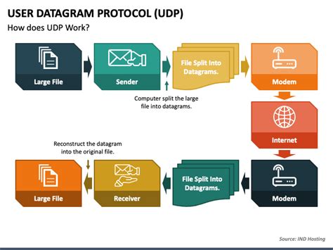 User Datagram Protocol Udp Powerpoint Template Ppt Slides