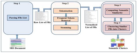 information free full text semantic clustering of functional requirements using