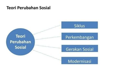 Tafsir Al Quran Teori Teori Perubahan Sosial