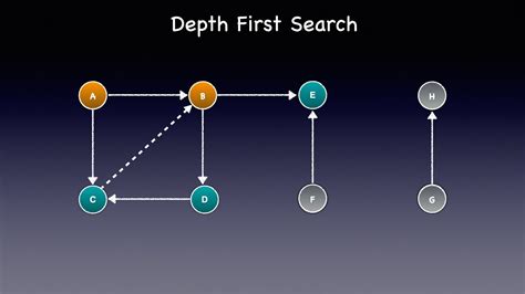 Graph Traversal Depth First Search Dfs Animation Visualization