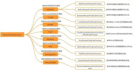 spring cloud gateway 详解和配置使用（文章较长） springcloud gateway配置详解 csdn博客