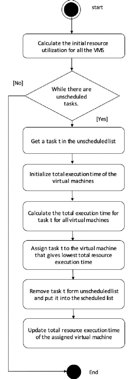 figure 1 from treta a novel heuristic based efficient task scheduling algorithm in cloud
